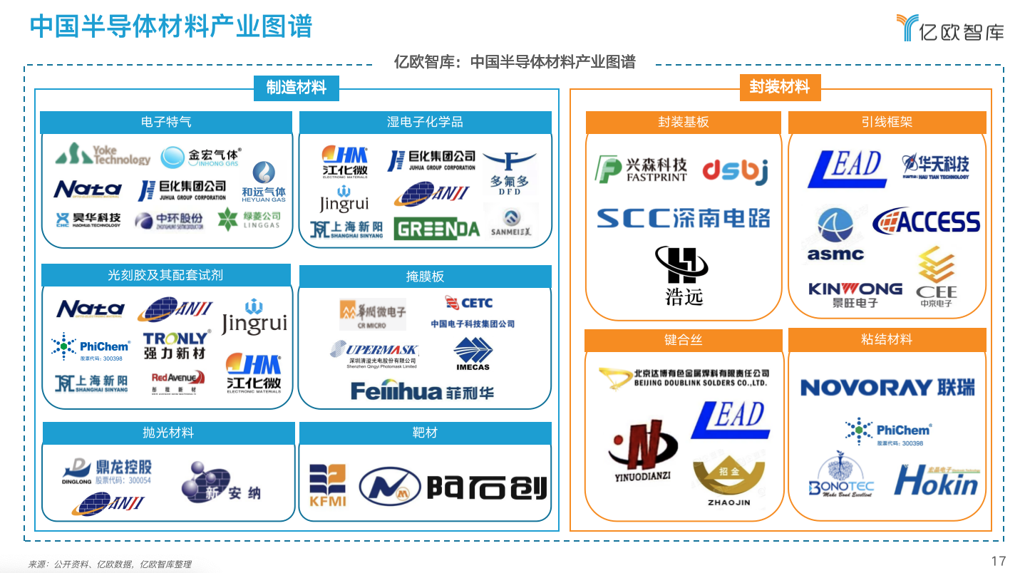 亿欧智库 2022中国半导体制造及封装材料行业研究报告材料行业研究报告 亿欧智库